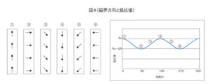 Technical data: AMR sensor working principle｜AMR Sensor｜浜松光電