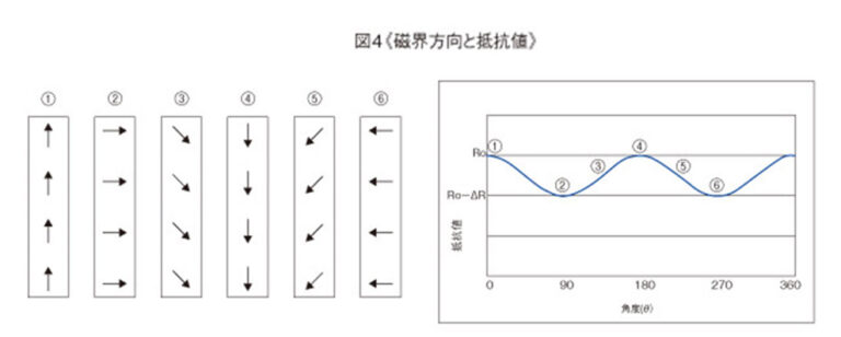 Technical data: AMR sensor working principle｜AMR Sensor｜浜松光電